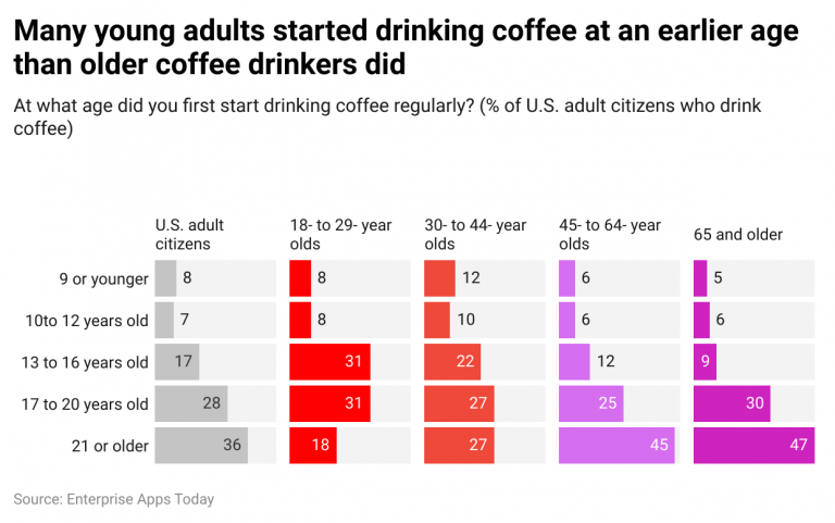 Coffee Industry Statistics By Country, Coffee Variant and Brand