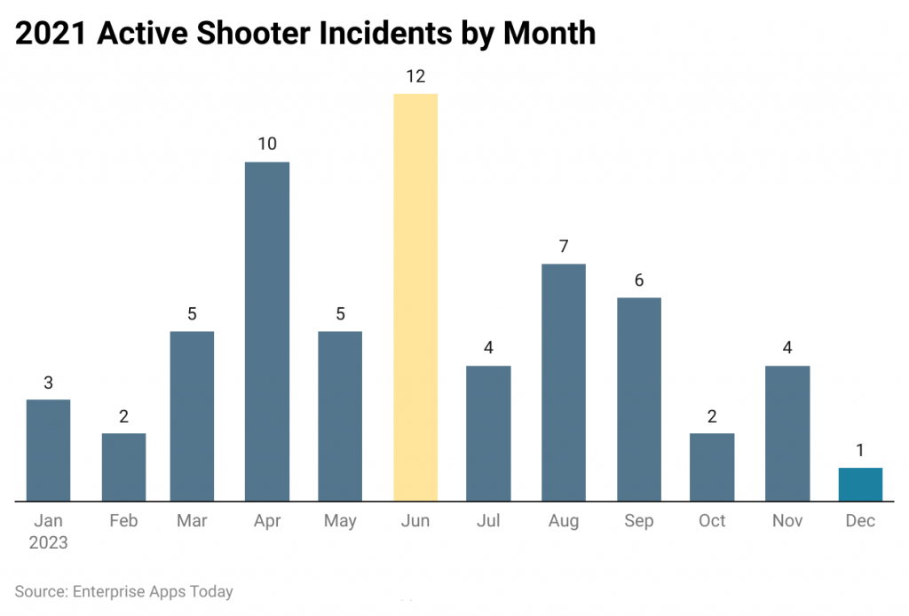 FBI Crime Statistics - By Types, Reasons and All Violent Crimes