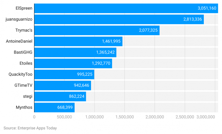 Minecraft Statistics - Revenue, Users and Usage, Sales and Facts