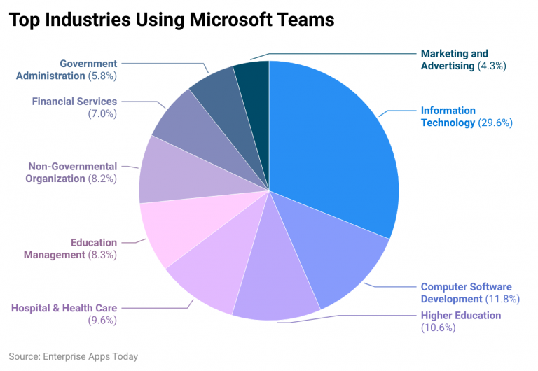 Microsoft Teams Statistics - By Demographics and Company Size