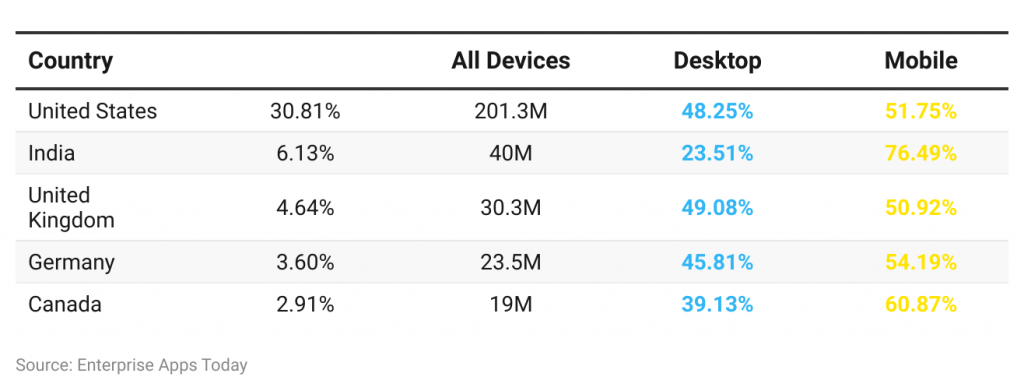 Apple Statistics 2023