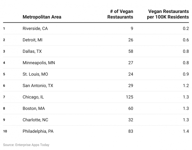 Vegan Statistics By Country, Demographics and Brands