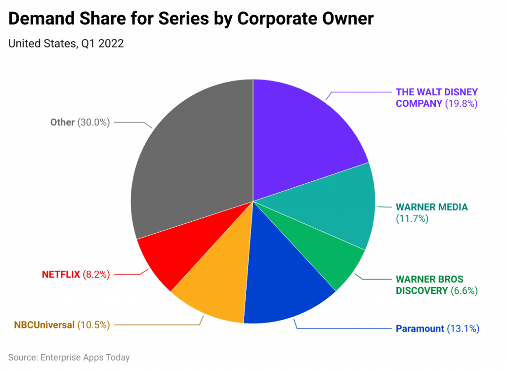 Warner Bros Statistics - By Users, Revenue and Number of Awards