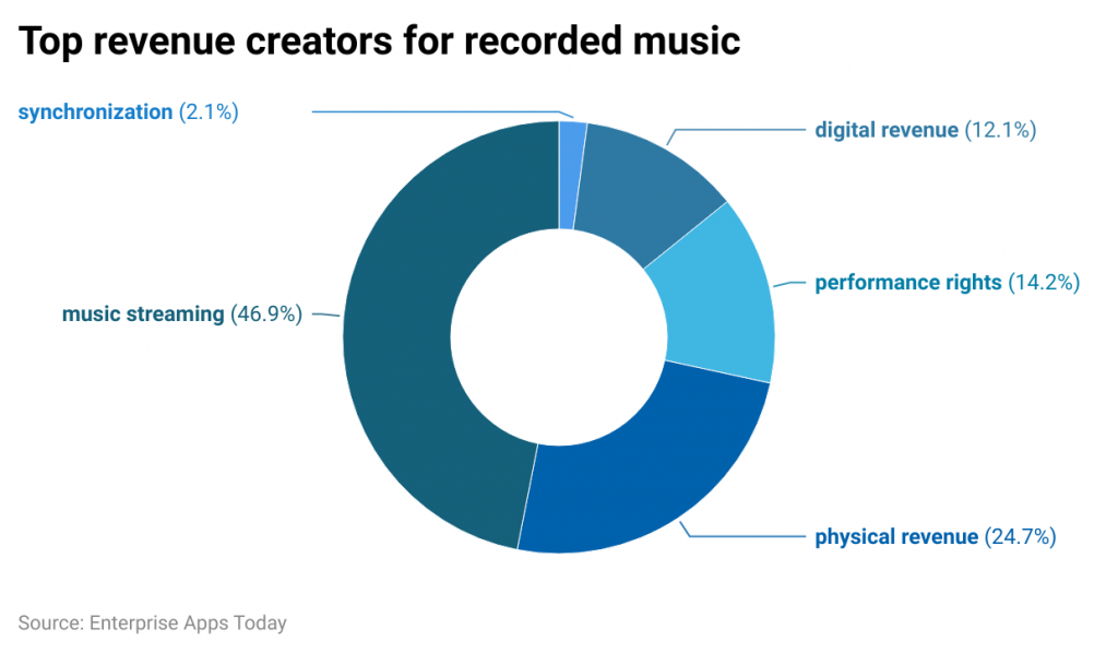 Streaming Statistics - By Platform, Demographic and Region