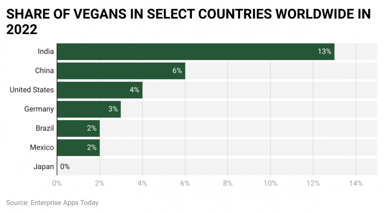 Vegan Statistics By Country, Demographics and Brands
