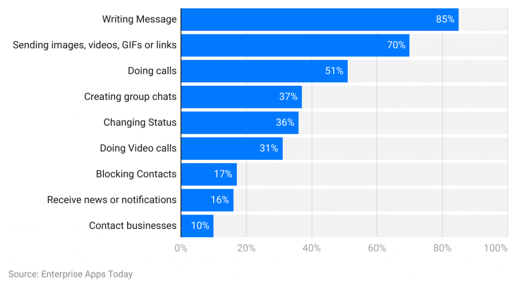 WhatsApp Statistics By Users, Market Share and Demographics