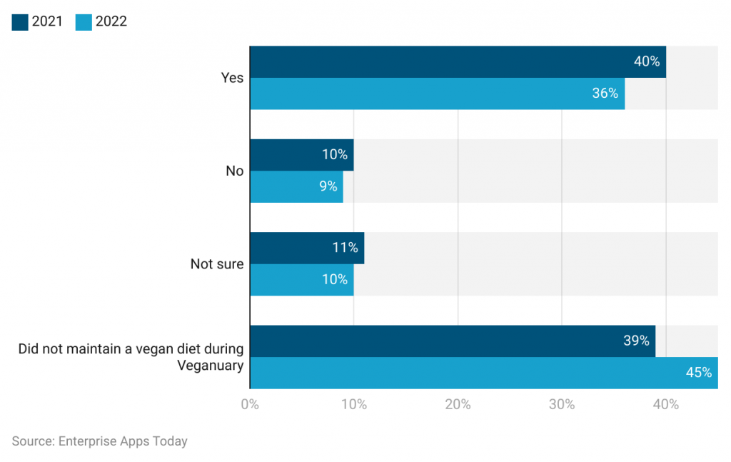 Vegan Statistics By Country, Demographics and Brands