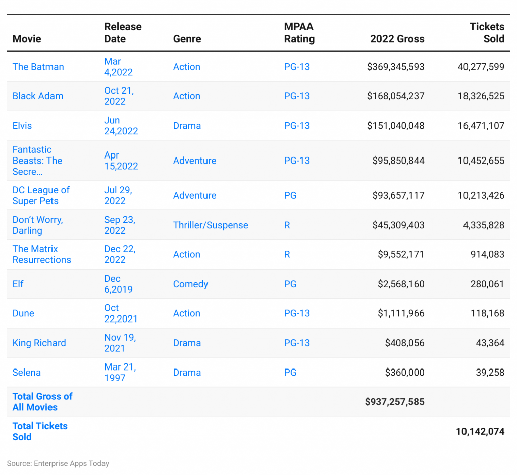 Warner Bros Statistics - By Users, Revenue and Number of Awards