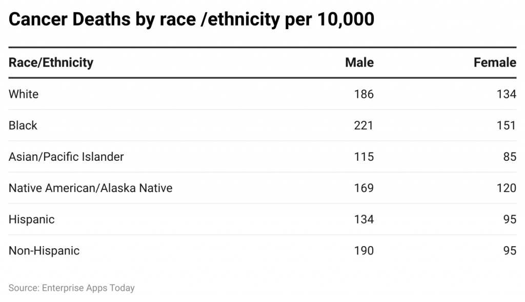 Cancer Statistics By Demographics, Country and Mortality Rate