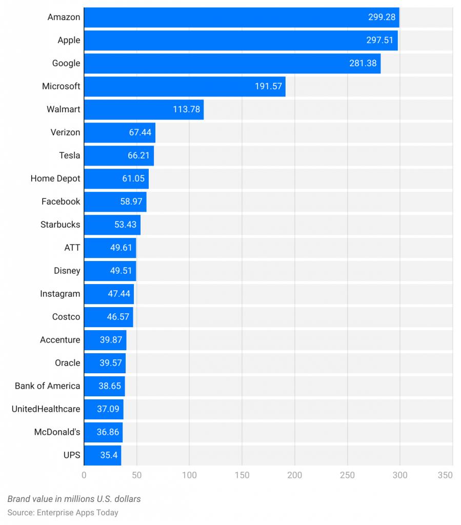 Apple Statistics 2023