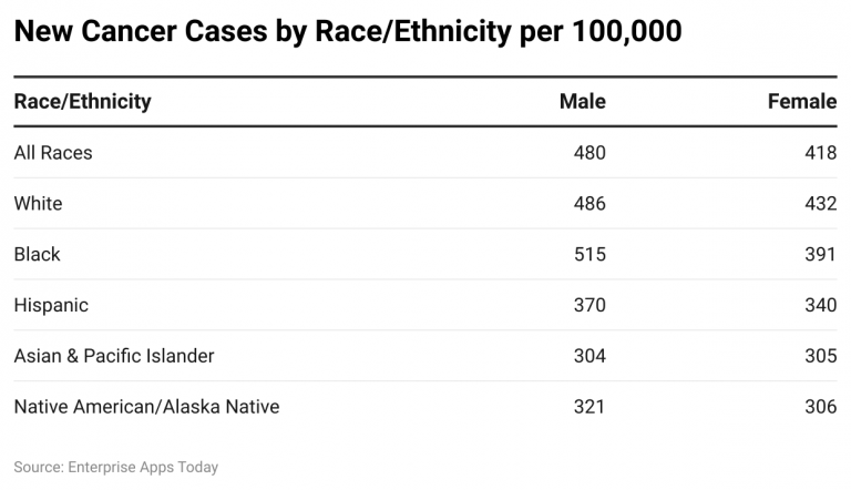 Cancer Statistics By Demographics, Country and Mortality Rate