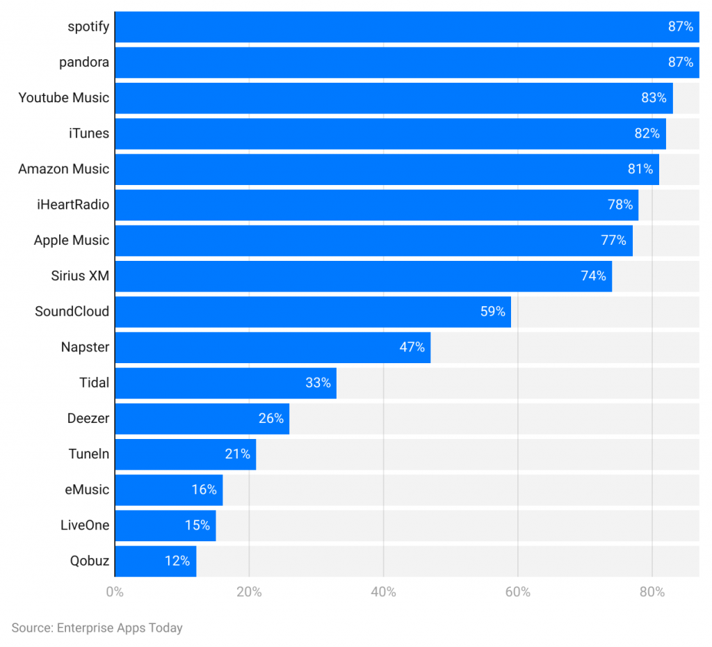 Streaming Statistics - By Platform, Demographic and Region