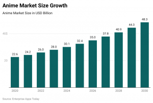 Anime Statistics and Facts By Country, Rating and Market Size