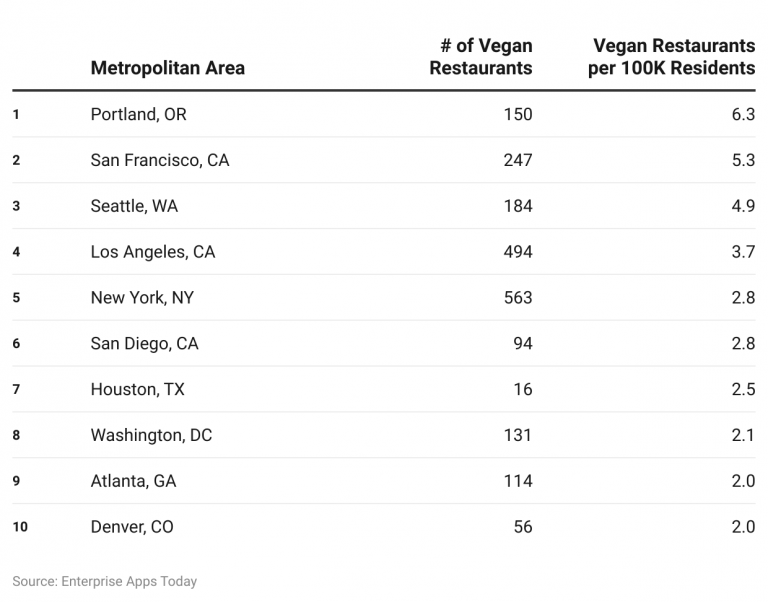 Vegan Statistics By Country, Demographics and Brands