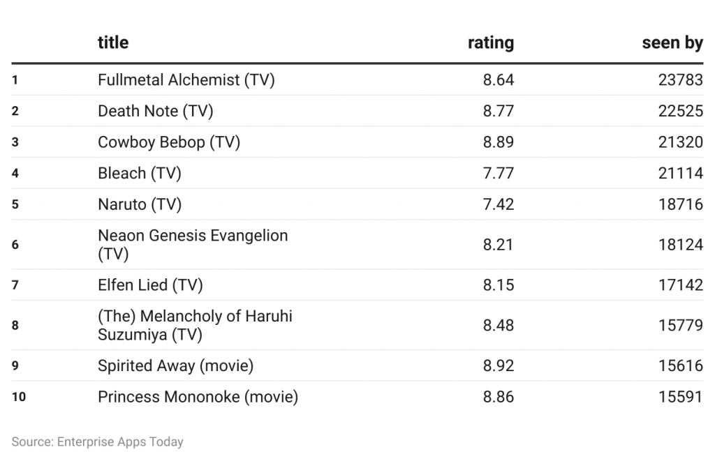 Anime Statistics and Facts By Country, Rating and Market Size