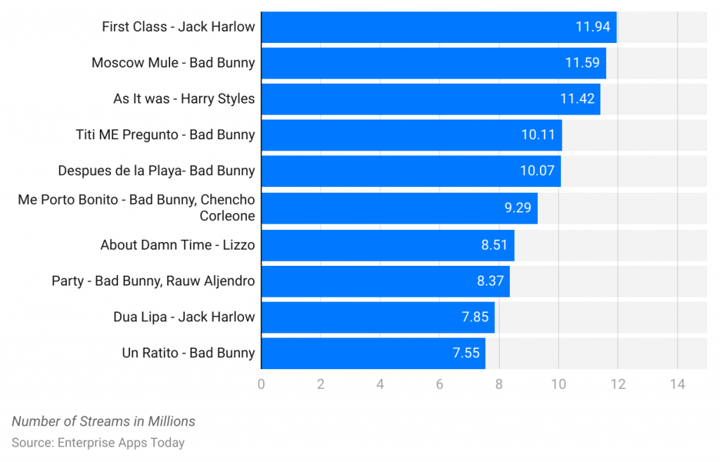 Streaming Statistics - By Platform, Demographic and Region
