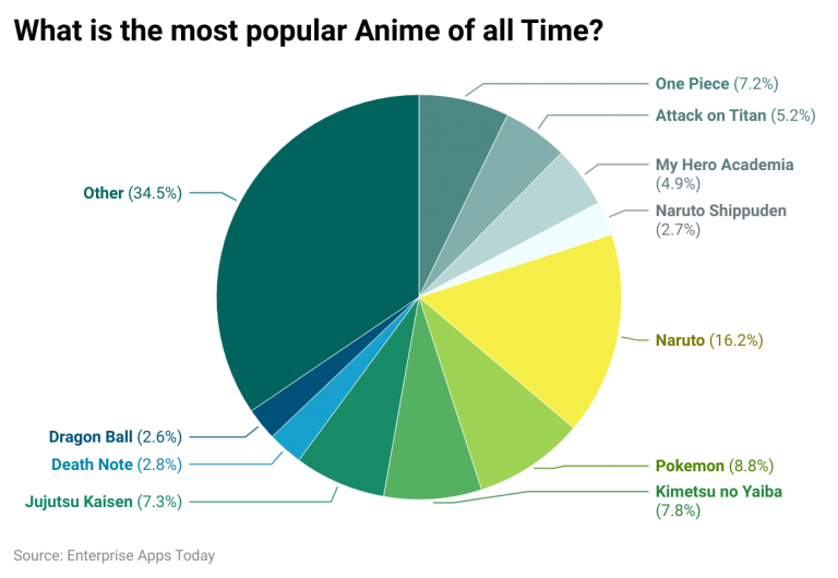 Anime Statistics and Facts By Country, Rating and Market Size