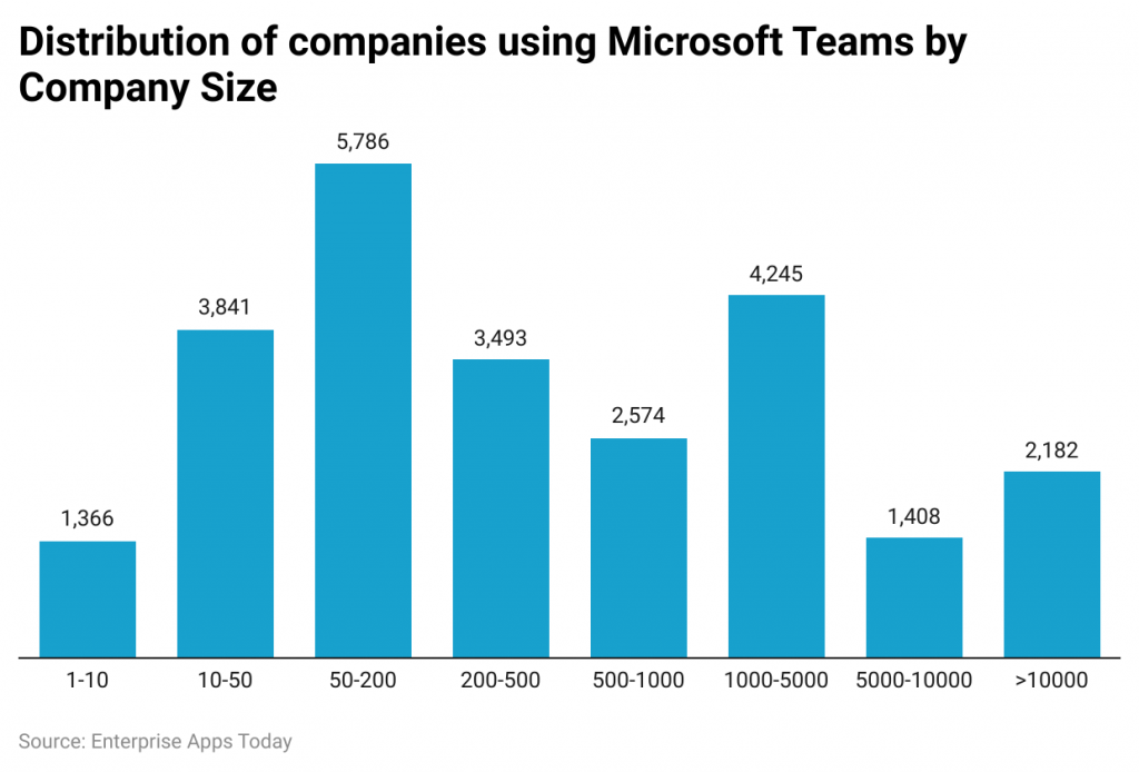 Microsoft Teams Statistics - By Demographics and Company Size