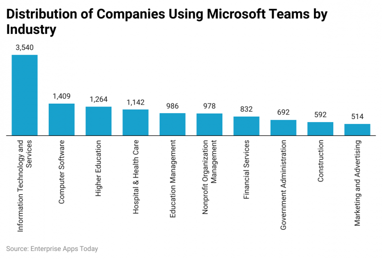 Microsoft Teams Statistics - By Demographics and Company Size