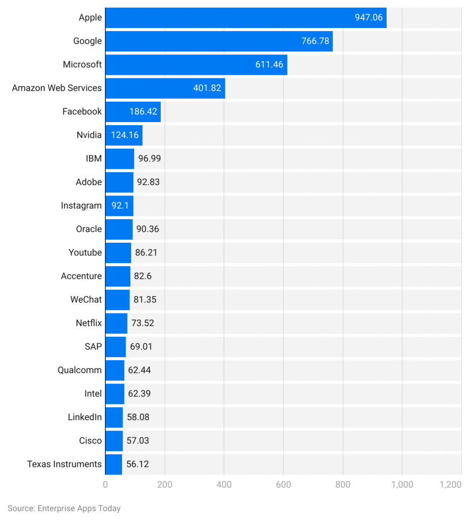 Apple Statistics 2023