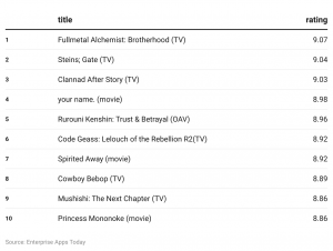 Anime Statistics and Facts By Country, Rating and Market Size