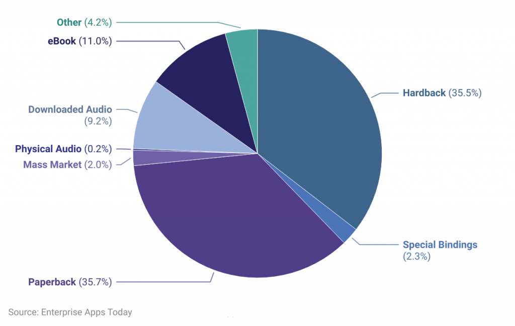 eBooks Statistics By Country, Market Share, Platform and Genre