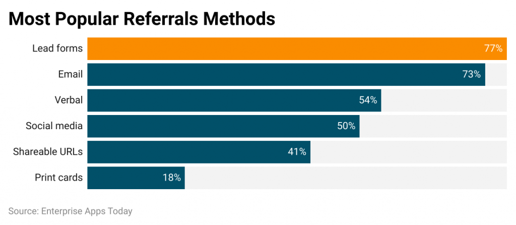 Referral Marketing Statistics By Consumer Behavior and Reward Type