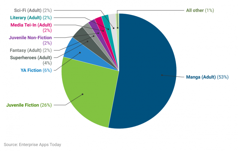 Comic Books Statistics By Demographics and Category