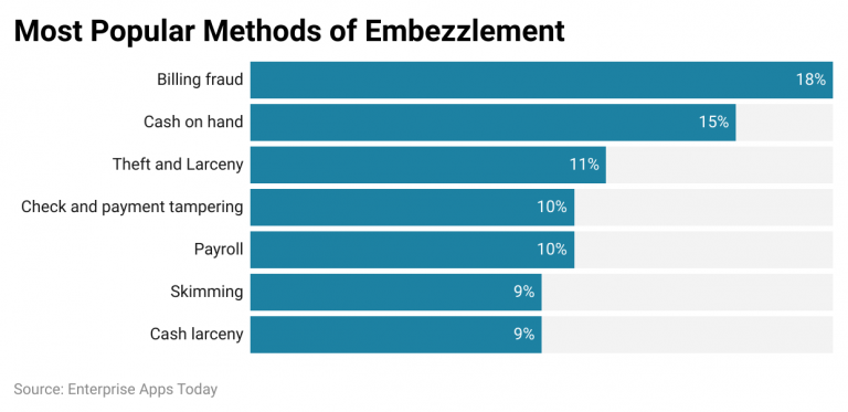 Employee Theft Statistics By Industry, Country and Demographic