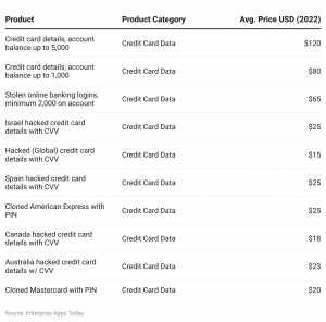 Dark Web Statistics By Country, Websites and Avg Price Index