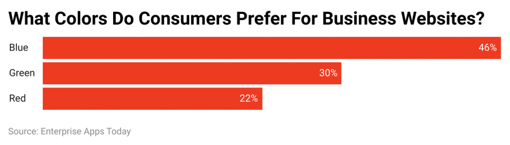 Color Psychology Statistics By Demographics, Country and Brand
