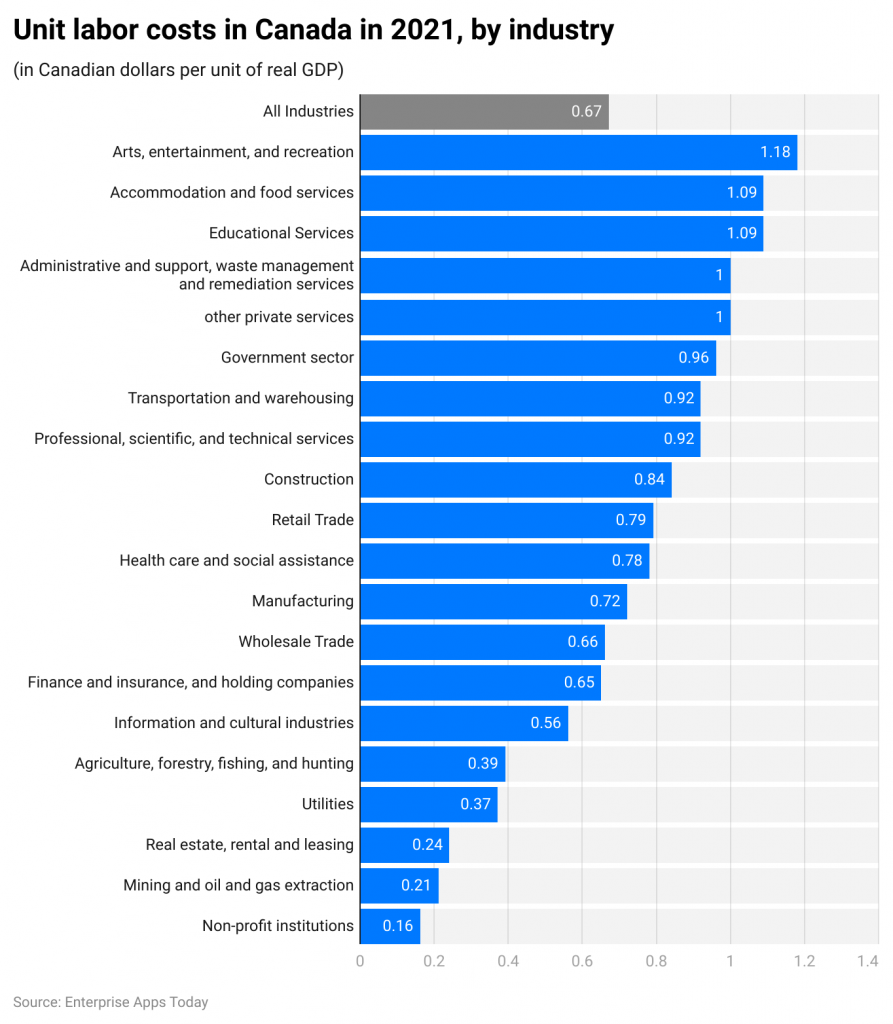 Average Labour Cost Statistics - By Country and Sectors