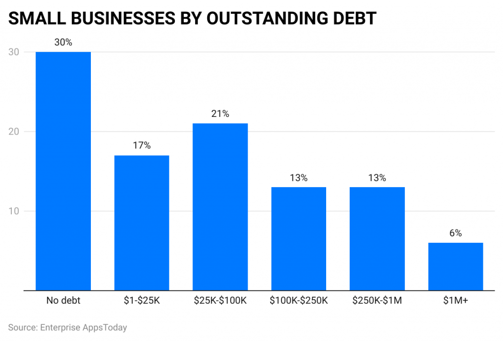 Small Business Lending Statistics By Country and Industry