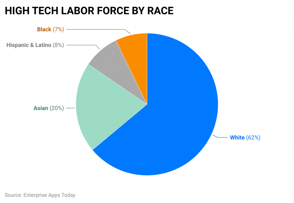 Diversity in Tech Statistics 2024 - By Countries and Companies