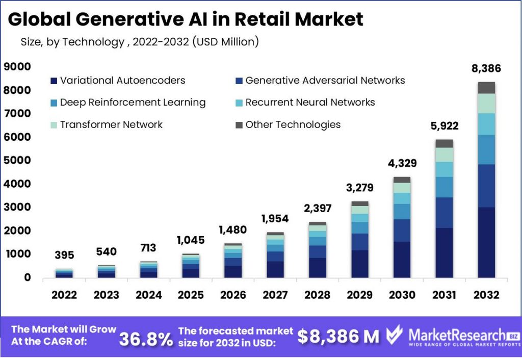 Generative AI in Retail Market Hit USD 8,386 Mn by 2032