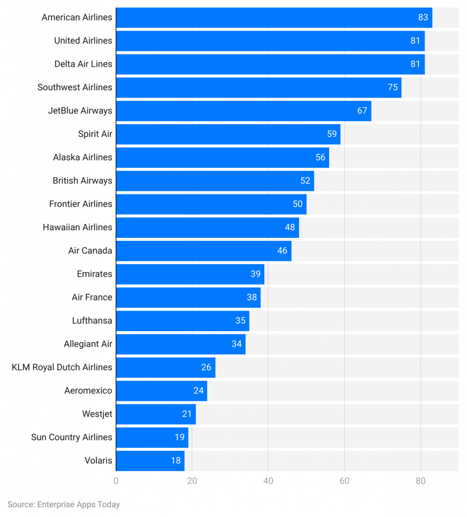 Airlines Statistics By Market Share, Causes of Delay and Region