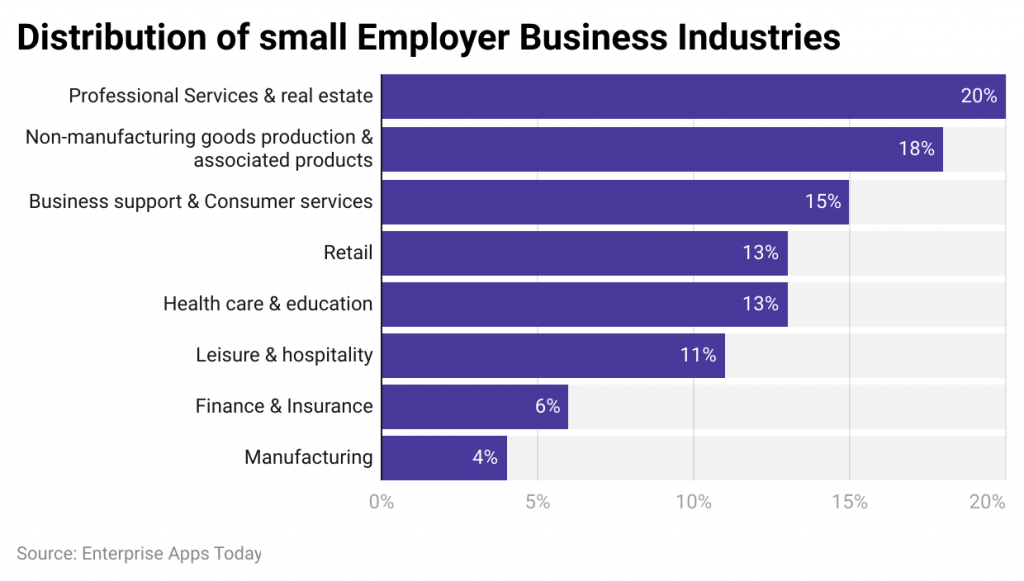 Small Business Lending Statistics By Country and Industry