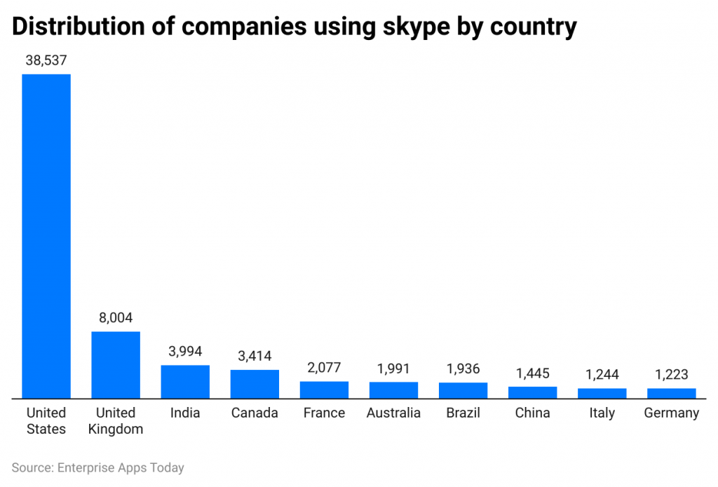 Skype Statistics 2024 By Users, Devices and Facts