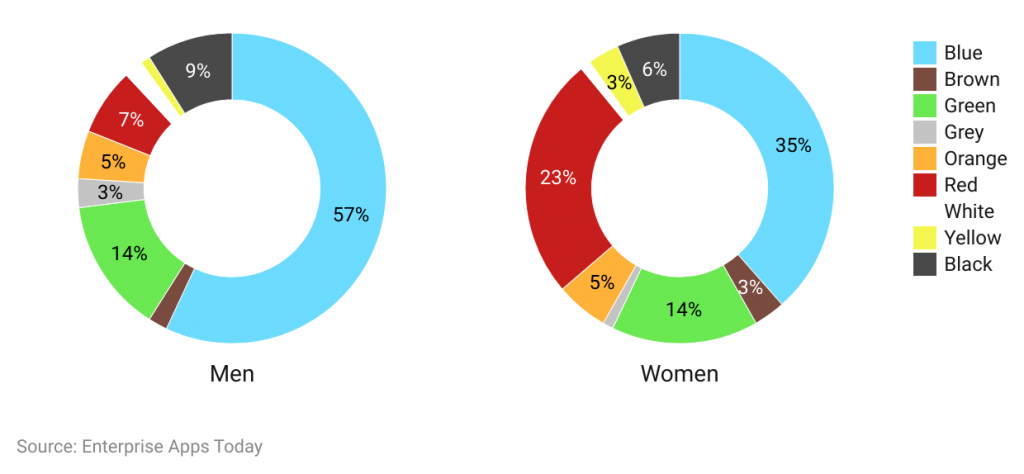 Color Psychology Statistics By Demographics, Country and Brand