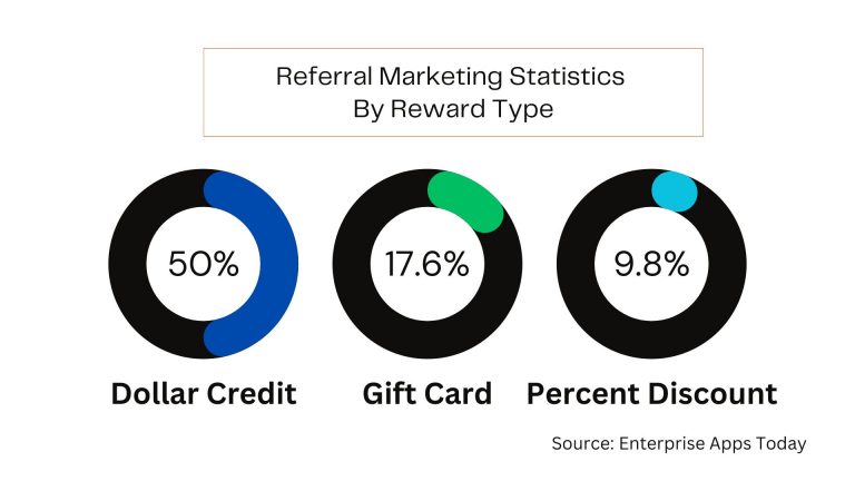 Referral Marketing Statistics By Consumer Behavior and Reward Type