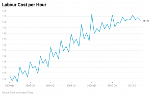 Average Labour Cost Statistics - By Country and Sectors