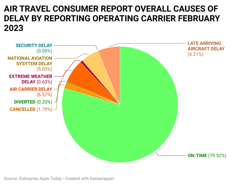 Airlines Statistics By Market Share, Causes of Delay and Region