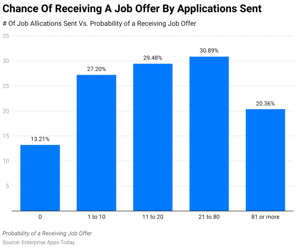 Job Interview Statistics by Country, Industry and Demographic