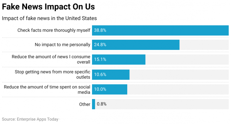 Fake News Statistics By Region and Effect on Politics