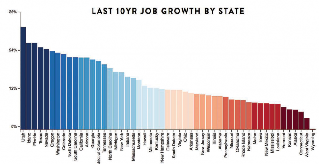 Job Growth Statistics By Region, Sector and Pandemic Impact