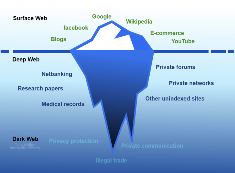 Dark Web Statistics By Country, Websites and Avg Price Index