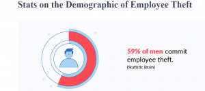 Employee Theft Statistics By Industry, Country and Demographic