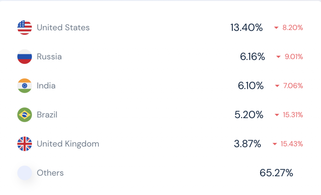Skype Statistics 2024 By Users, Devices and Facts