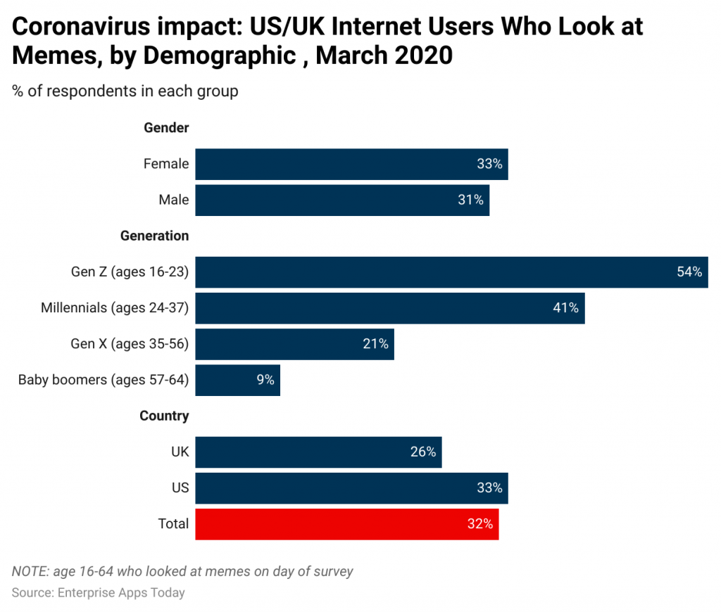 Memes Statistics By Country, Devices, Users, Industry and Trends
