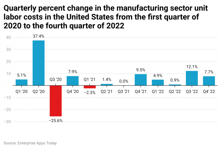 Average Labour Cost Statistics - By Country and Sectors